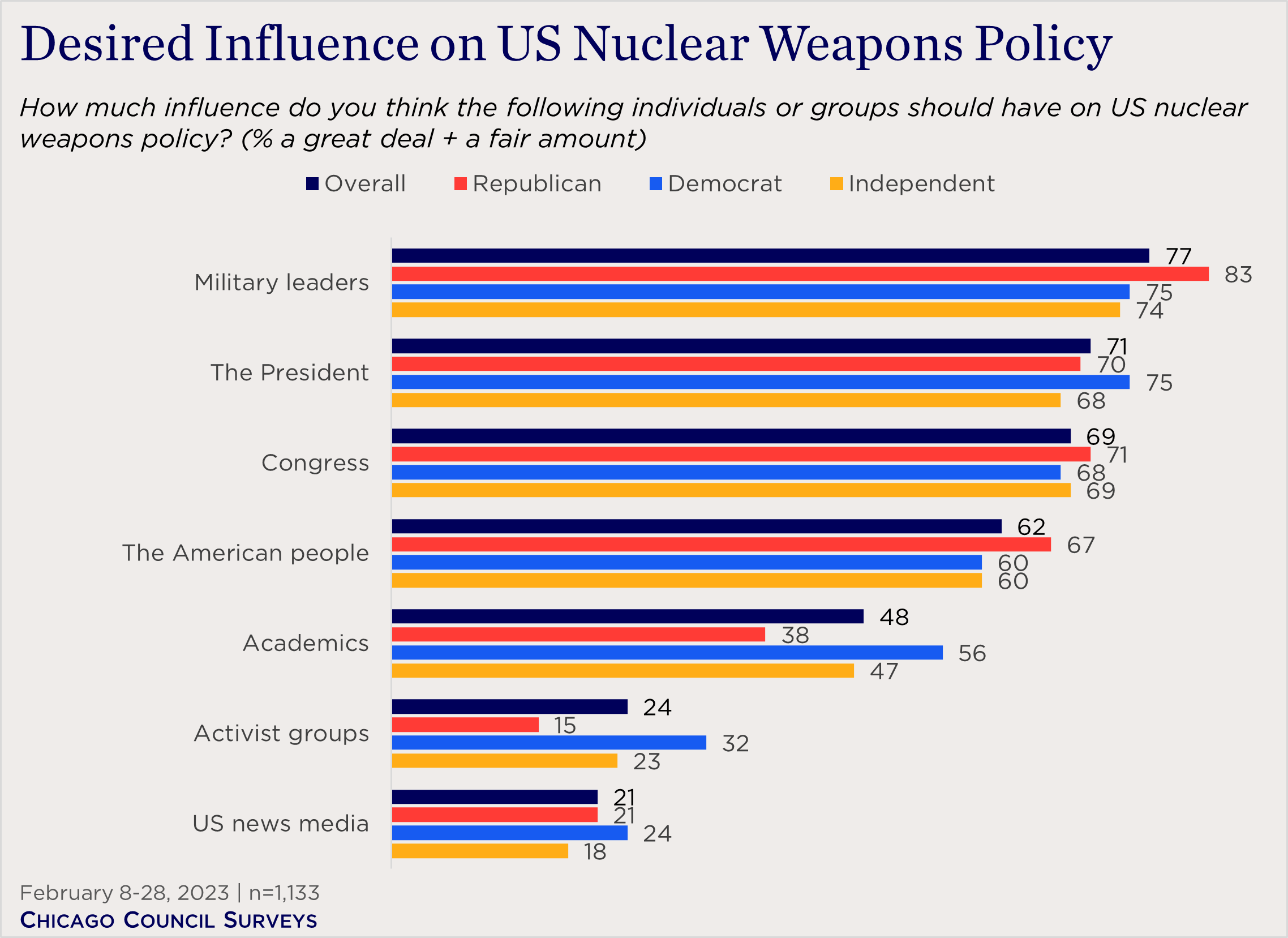 Majority in US Want to Learn More about Nuclear Policy | Chicago Council on Global Affairs